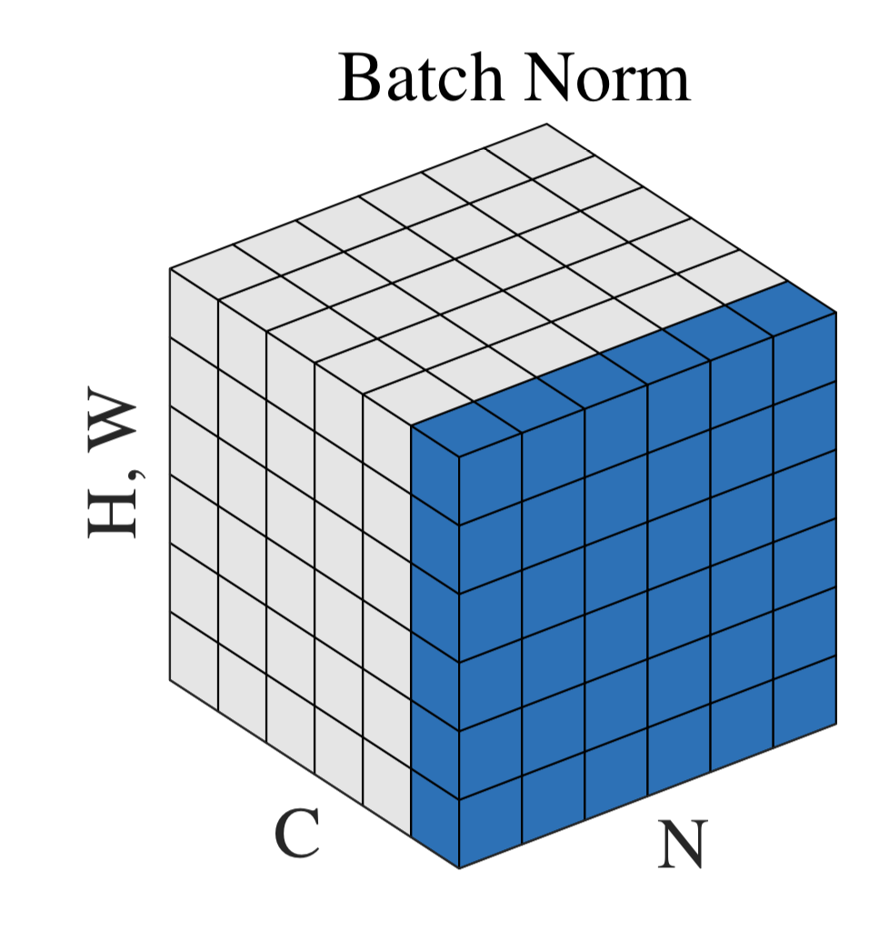BN（Batch Normalization） | SolitudeAB